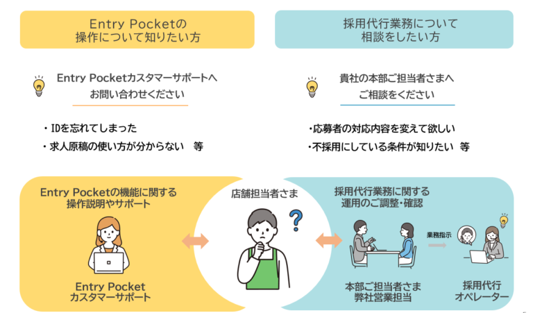 応募者対応の専任オペレーターが応募者へどのような対応をしているのか知りたい | エントリーポケットFAQ
